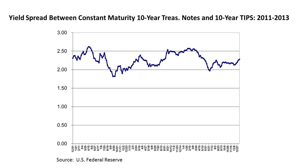 2013 Returns on TIPS | Lark Research
